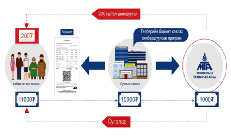 Ebarimt-ыг “тэгш тараадаг” байя · Dorgio.mn